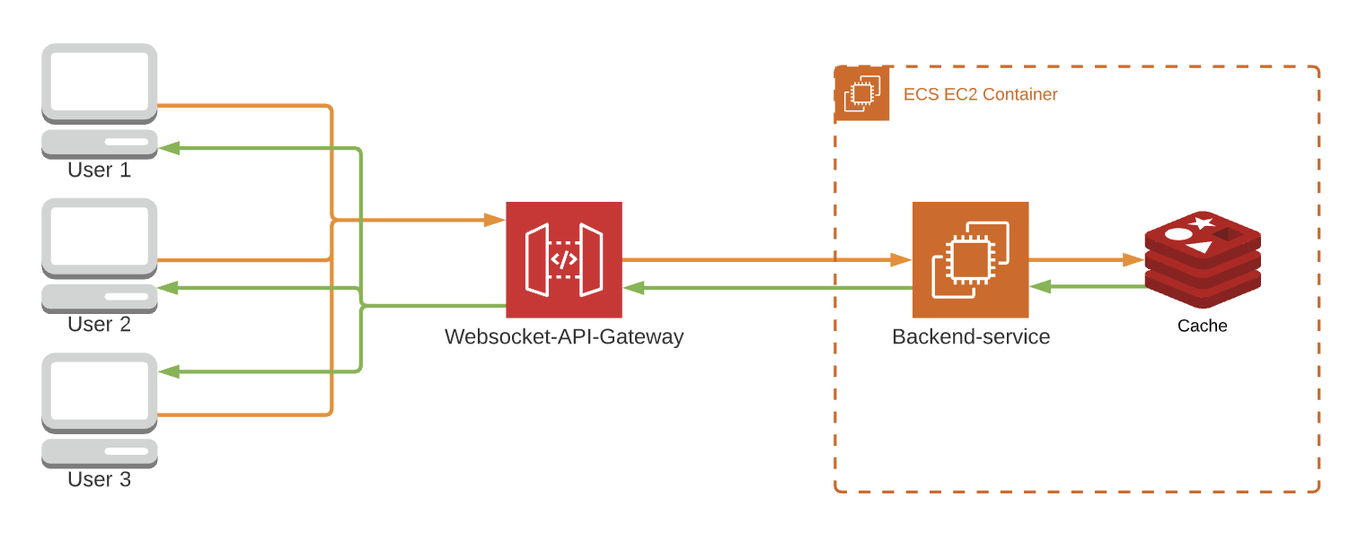 [AWS] ทำ Websocket ใน API-Gateway ผ่าน HTTP - Thanapon