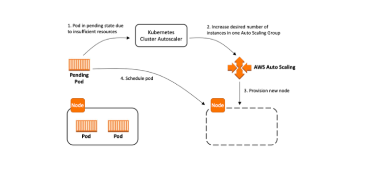 [AWS EKS] ลองใช้ Cluster autoscaler สำหรับ Scale K8s
